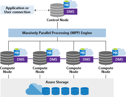 컬럼지향 데이터베이스와 MPP 데이터베이스. | DataEngineer